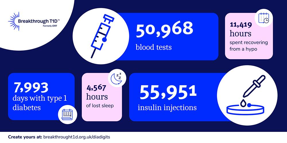 Davy Rowan is fundraising for Breakthrough T1D
